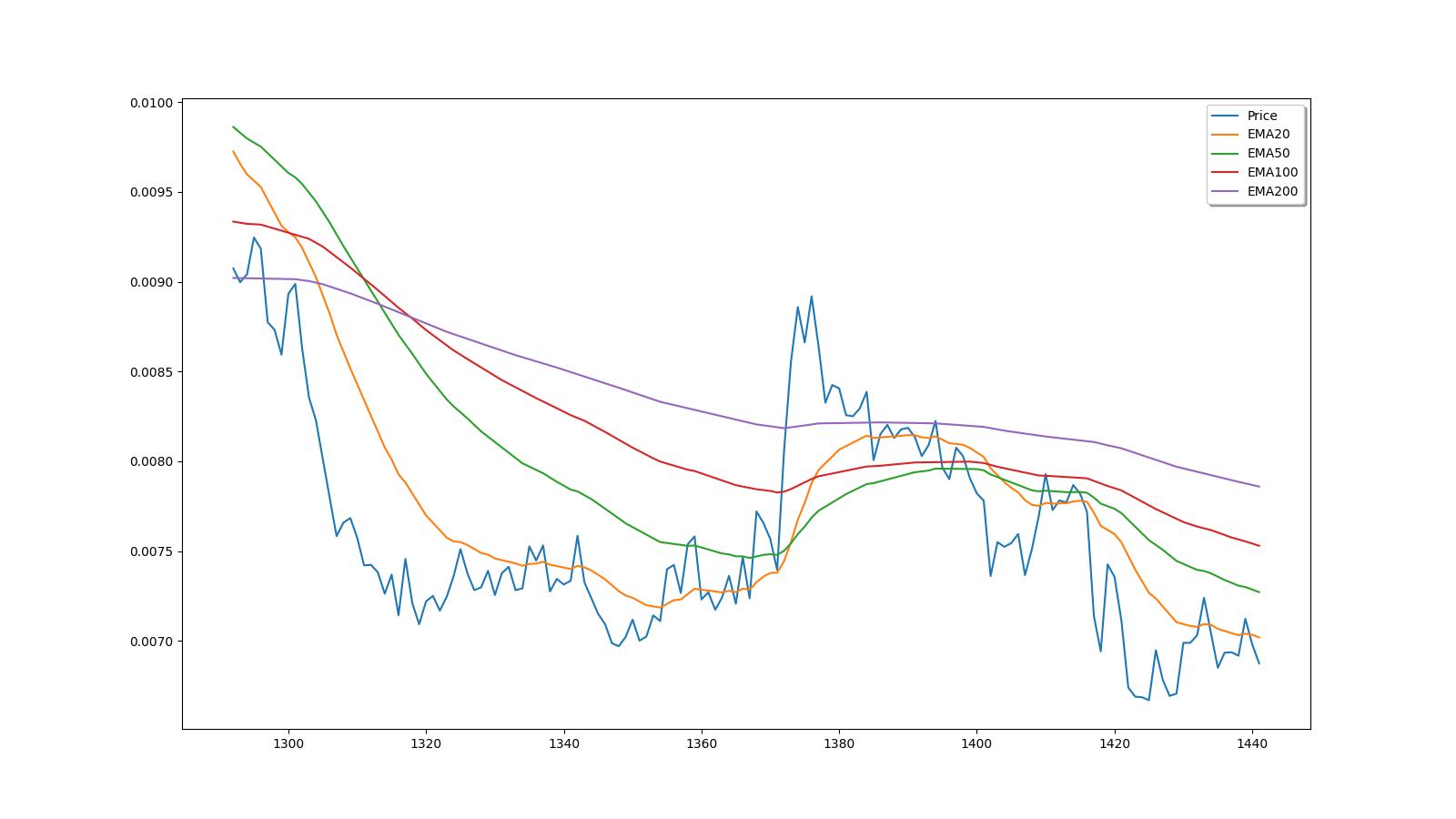 Splinterlands Exponential Moving Averages