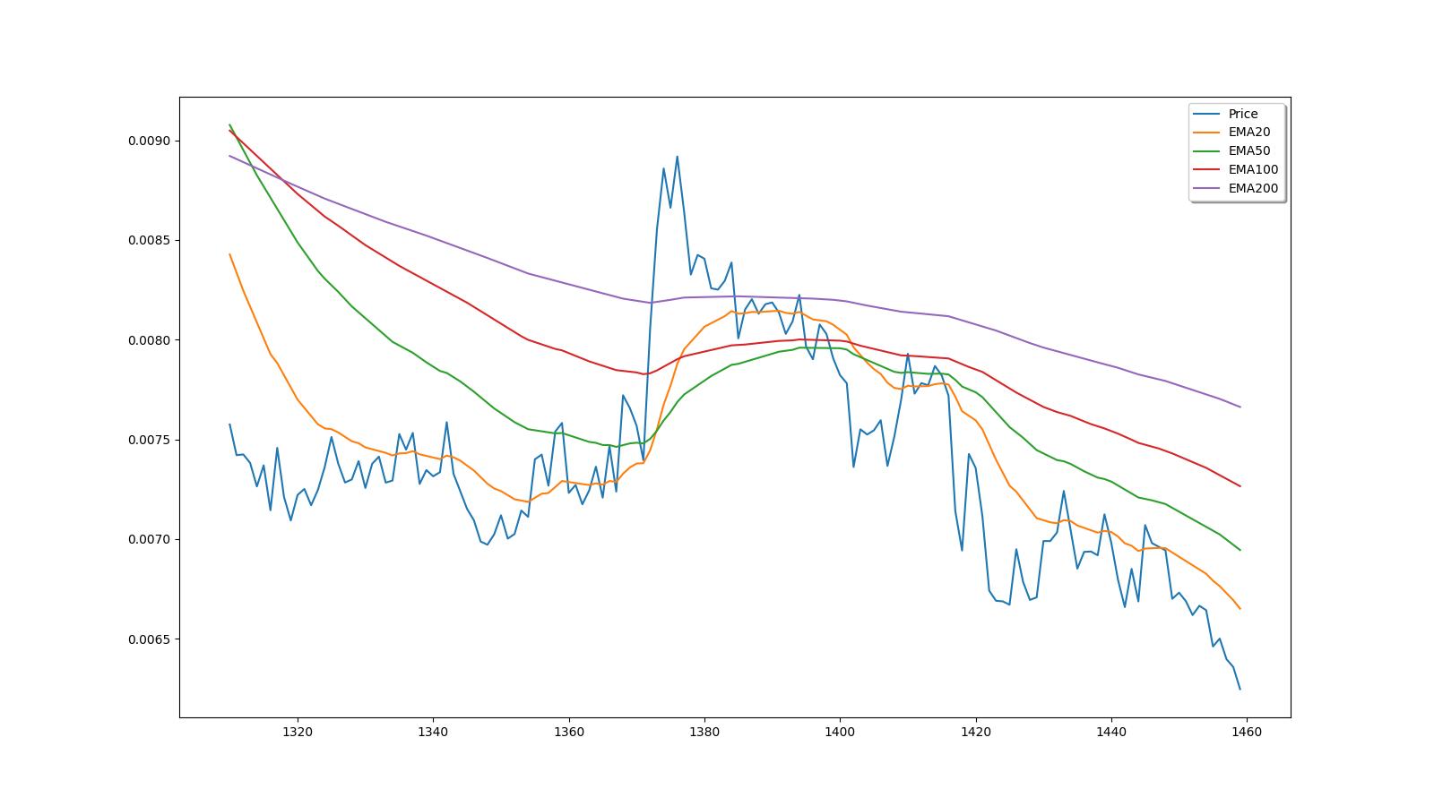 Splinterlands Exponential Moving Averages