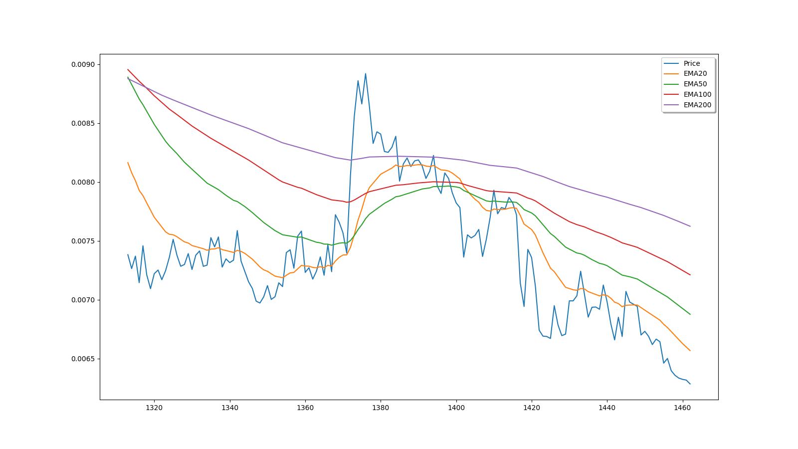 Splinterlands Exponential Moving Averages