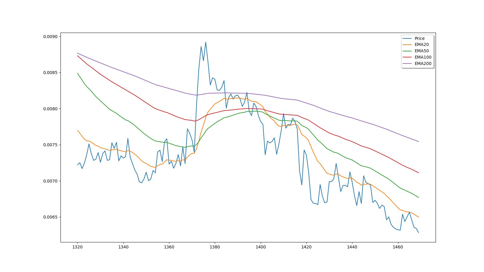 Splinterlands Exponential Moving Averages