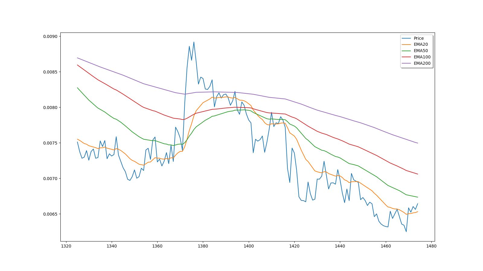 Splinterlands Exponential Moving Averages