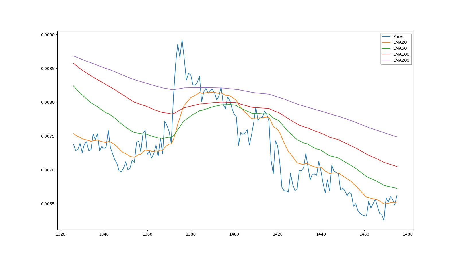 Splinterlands Exponential Moving Averages