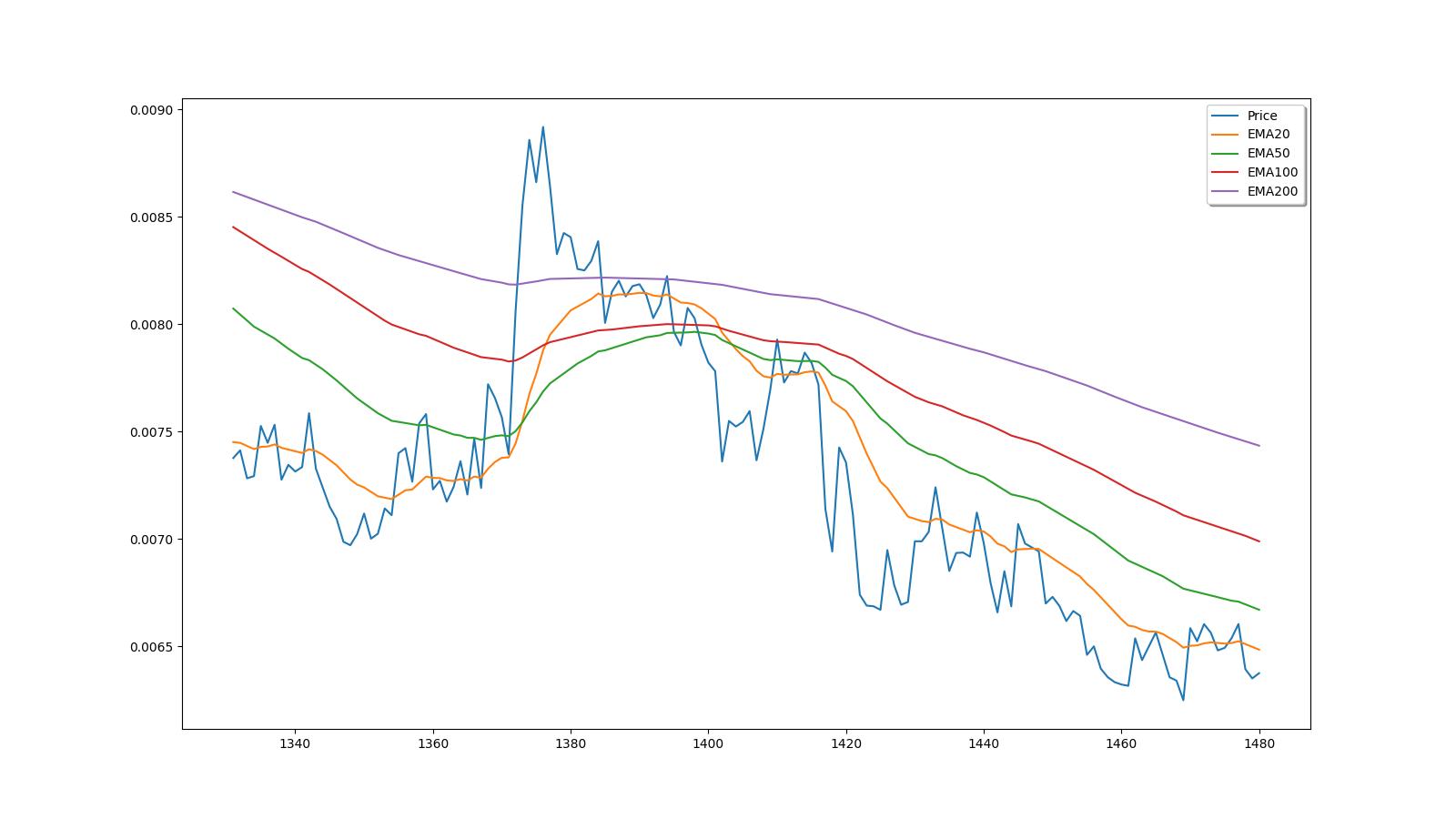 Splinterlands Exponential Moving Averages