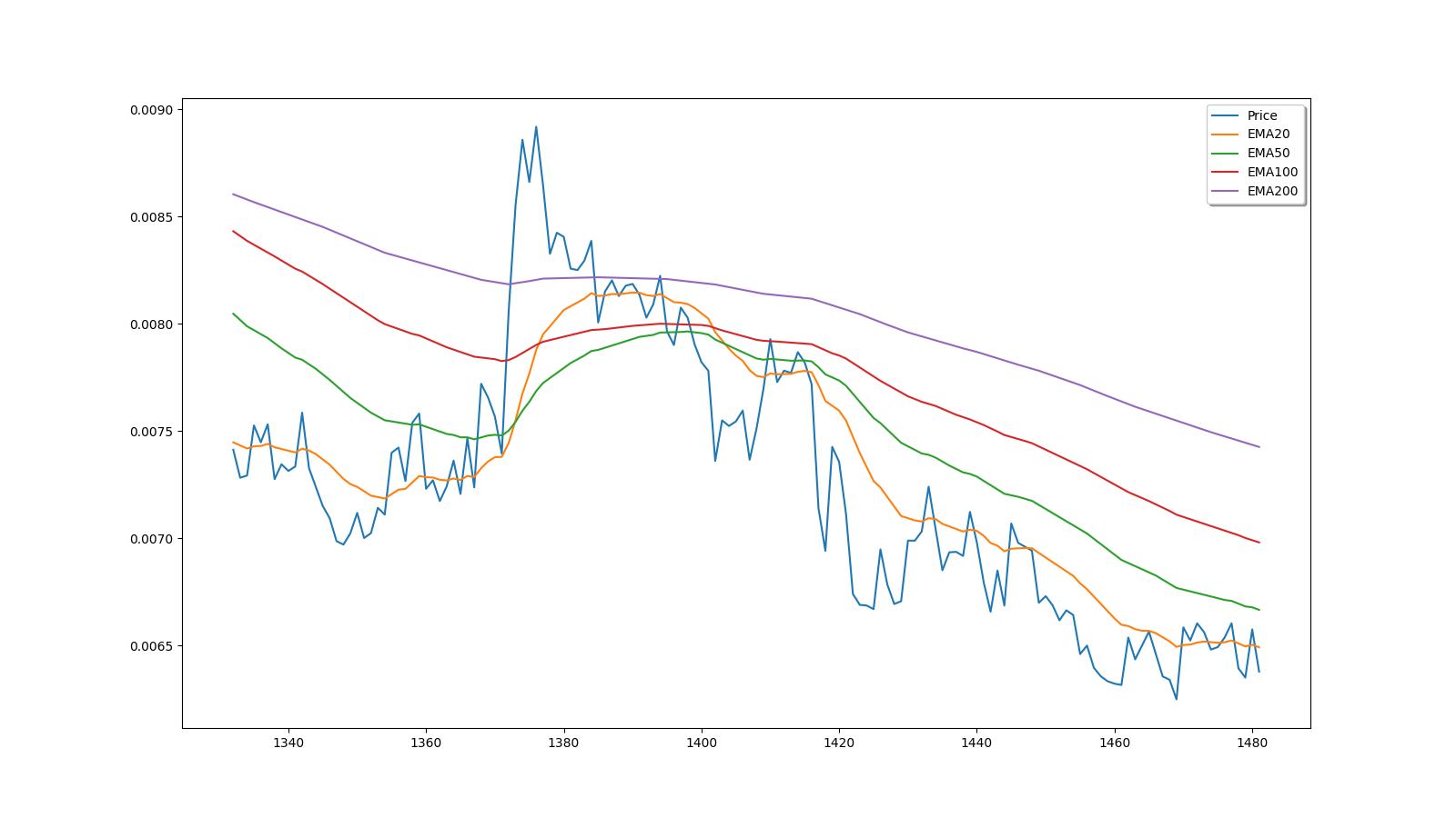 Splinterlands Exponential Moving Averages