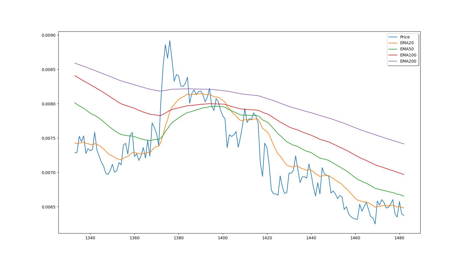Splinterlands Exponential Moving Averages
