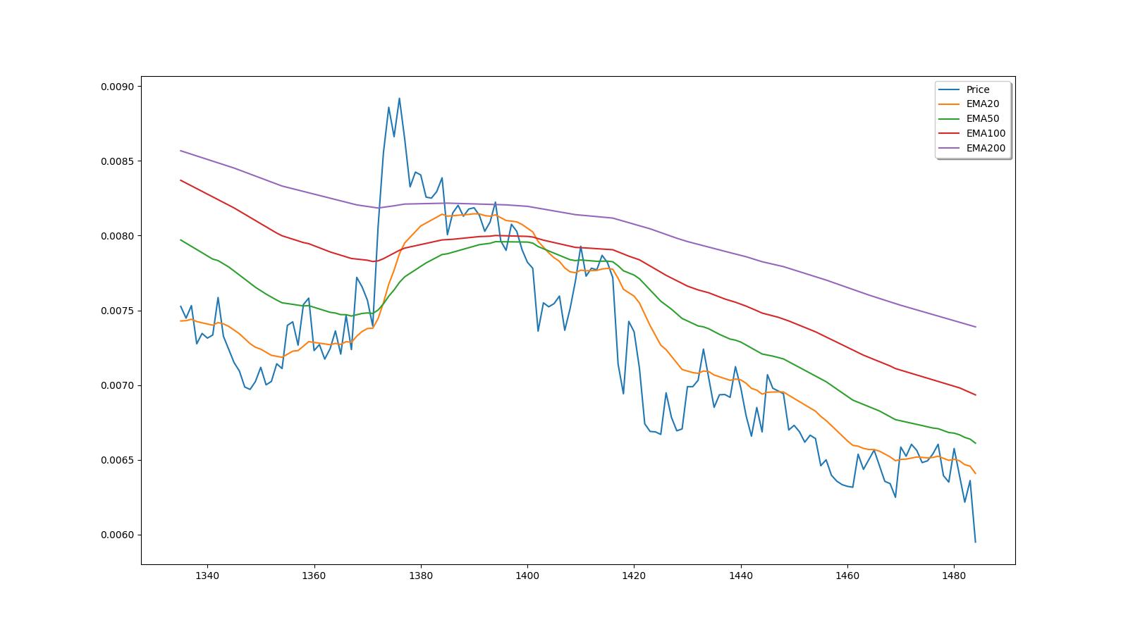 Splinterlands Exponential Moving Averages