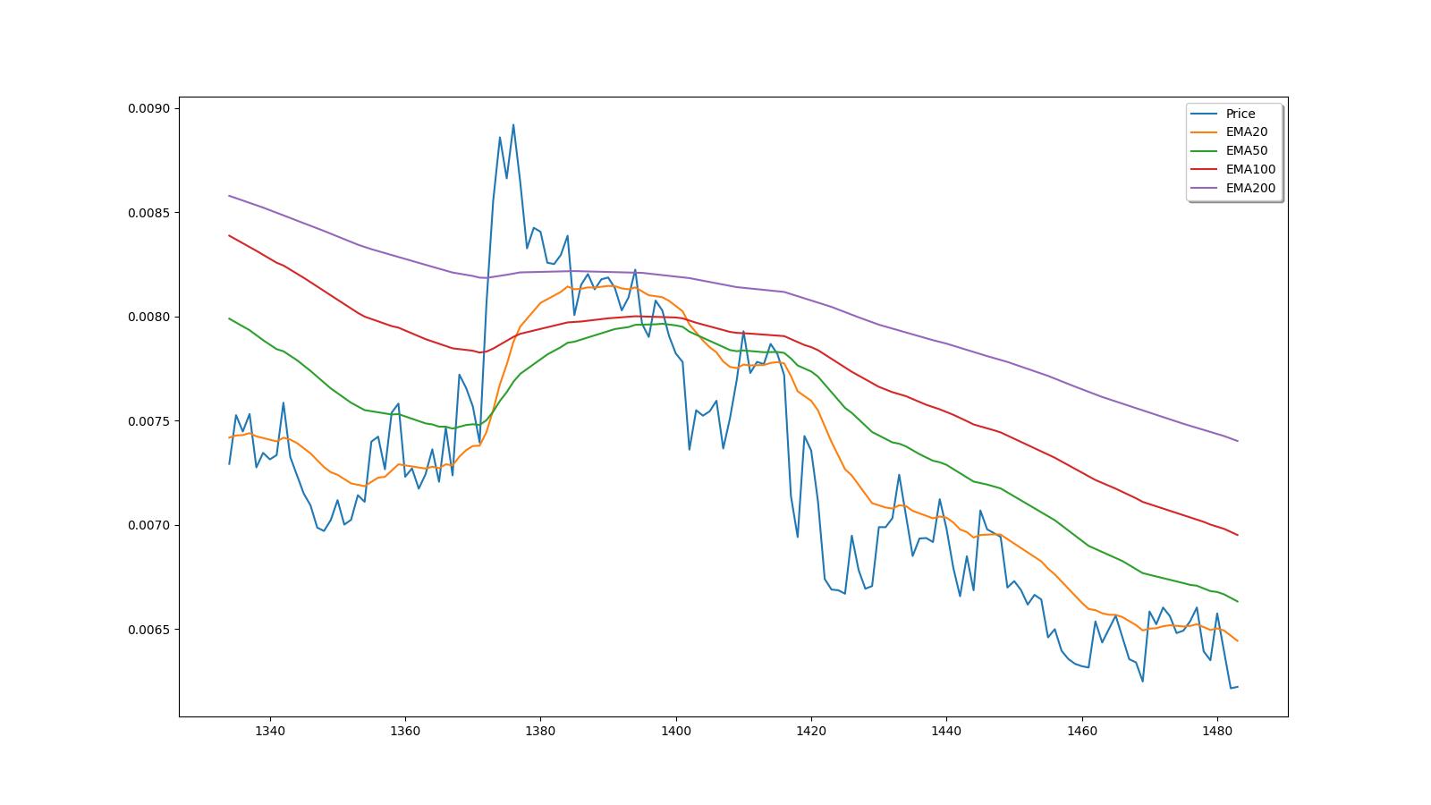 Splinterlands Exponential Moving Averages