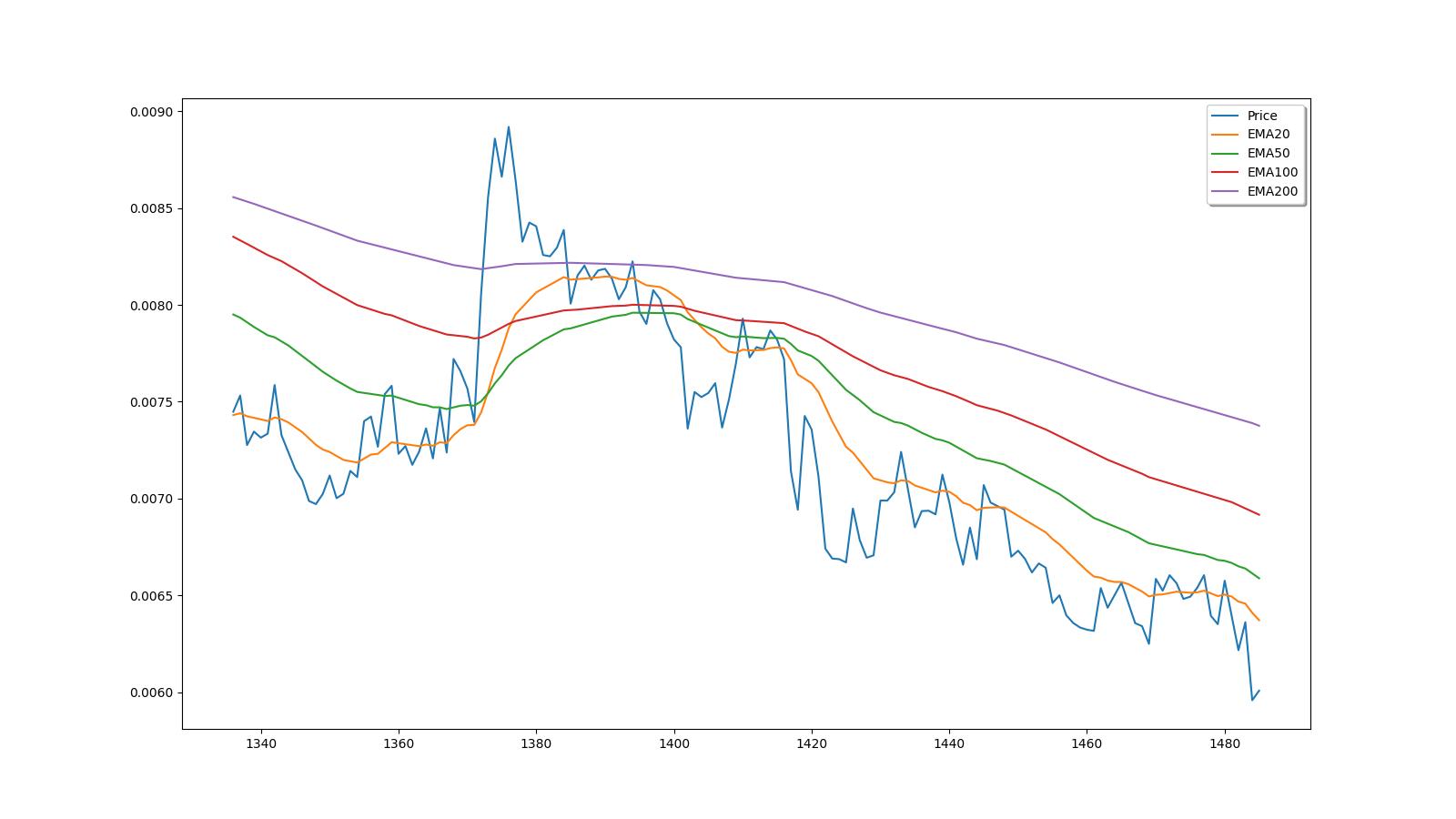 Splinterlands Exponential Moving Averages