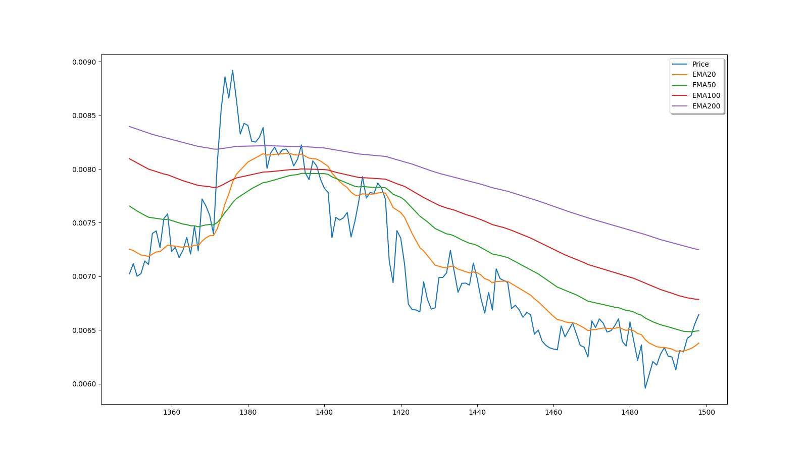 Splinterlands Exponential Moving Averages