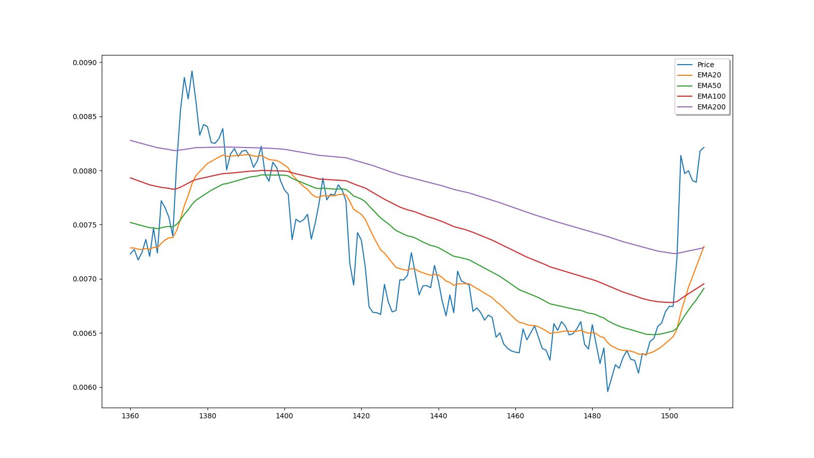 Splinterlands Exponential Moving Averages