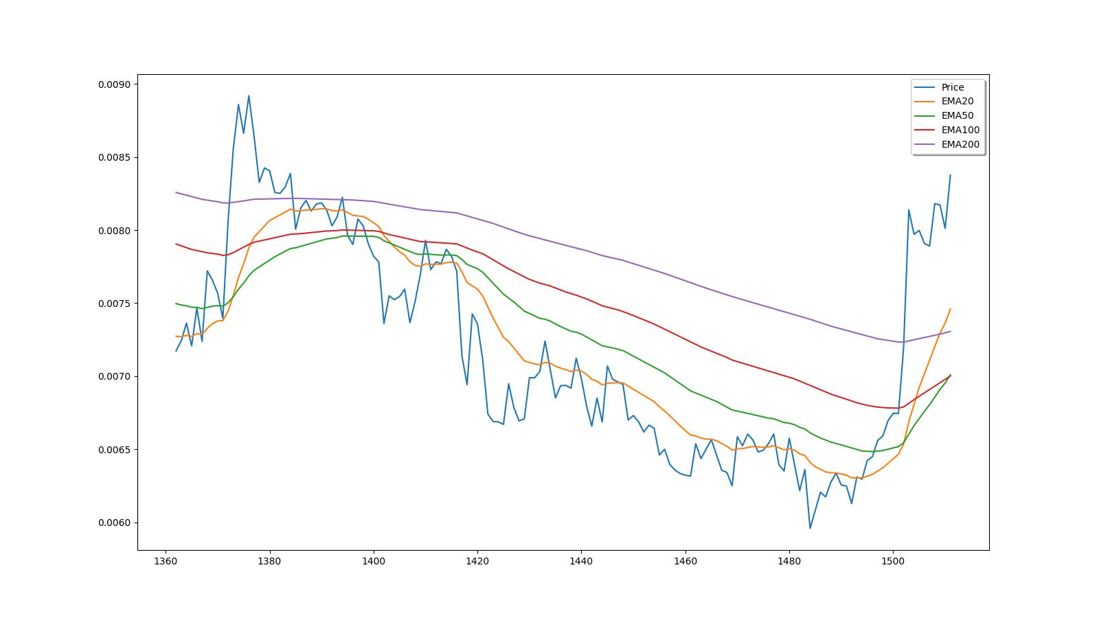 Splinterlands Exponential Moving Averages