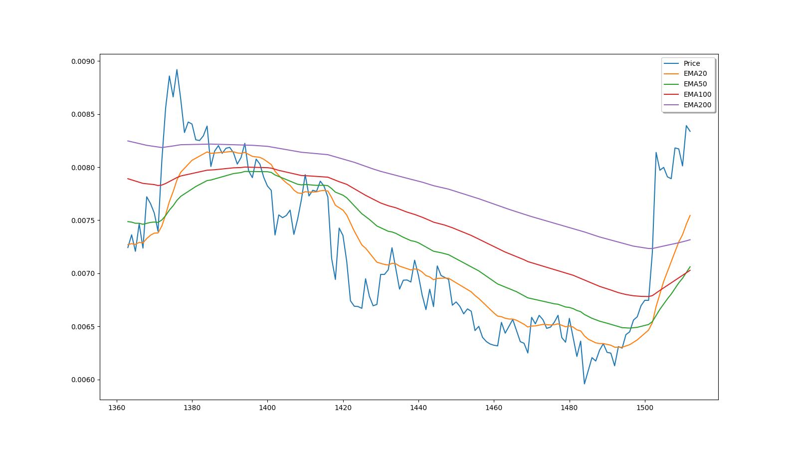 Splinterlands Exponential Moving Averages