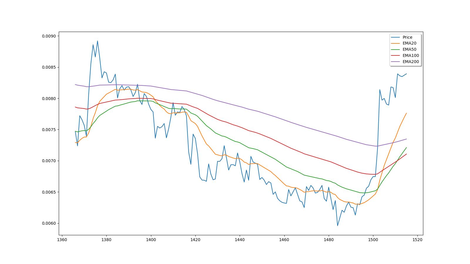 Splinterlands Exponential Moving Averages