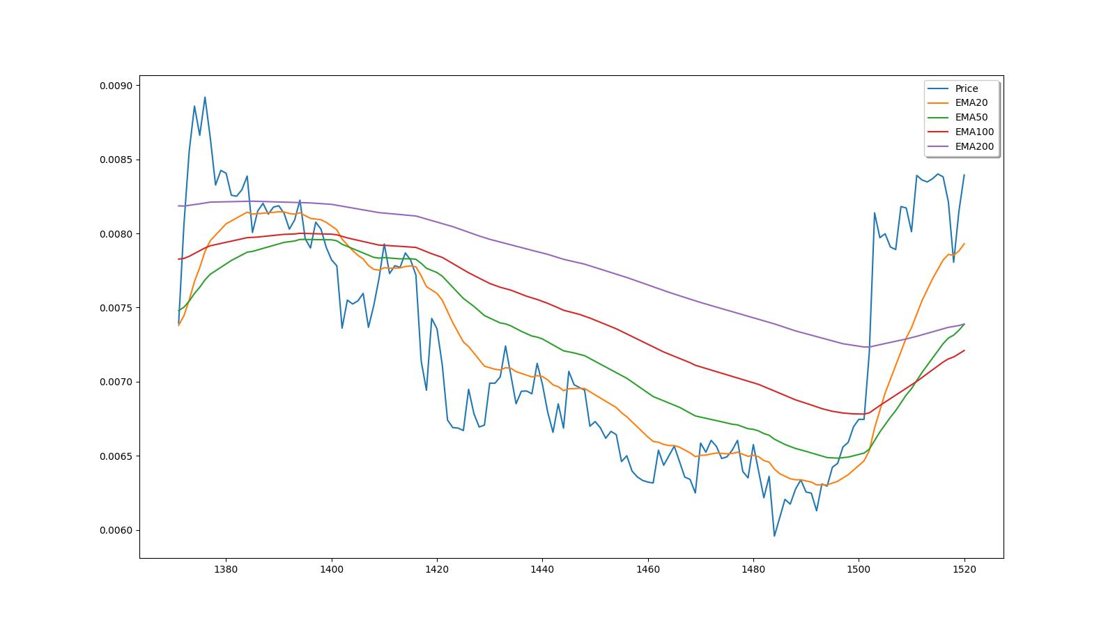 Splinterlands Exponential Moving Averages