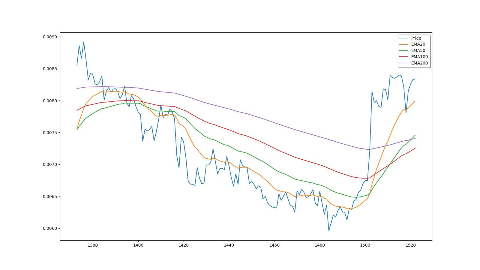 Splinterlands Exponential Moving Averages