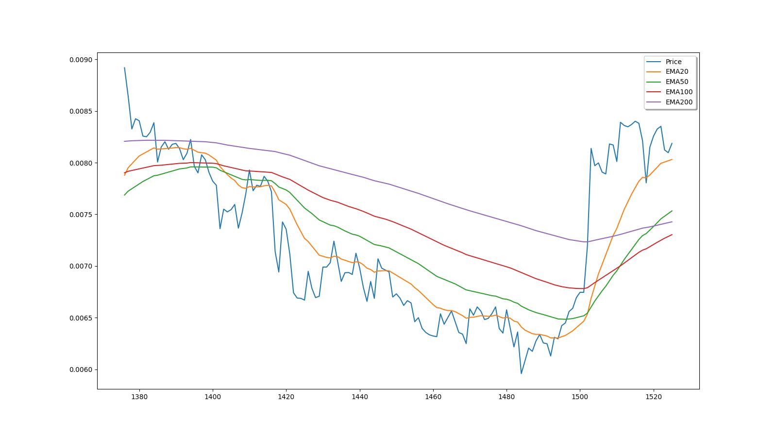 Splinterlands Exponential Moving Averages