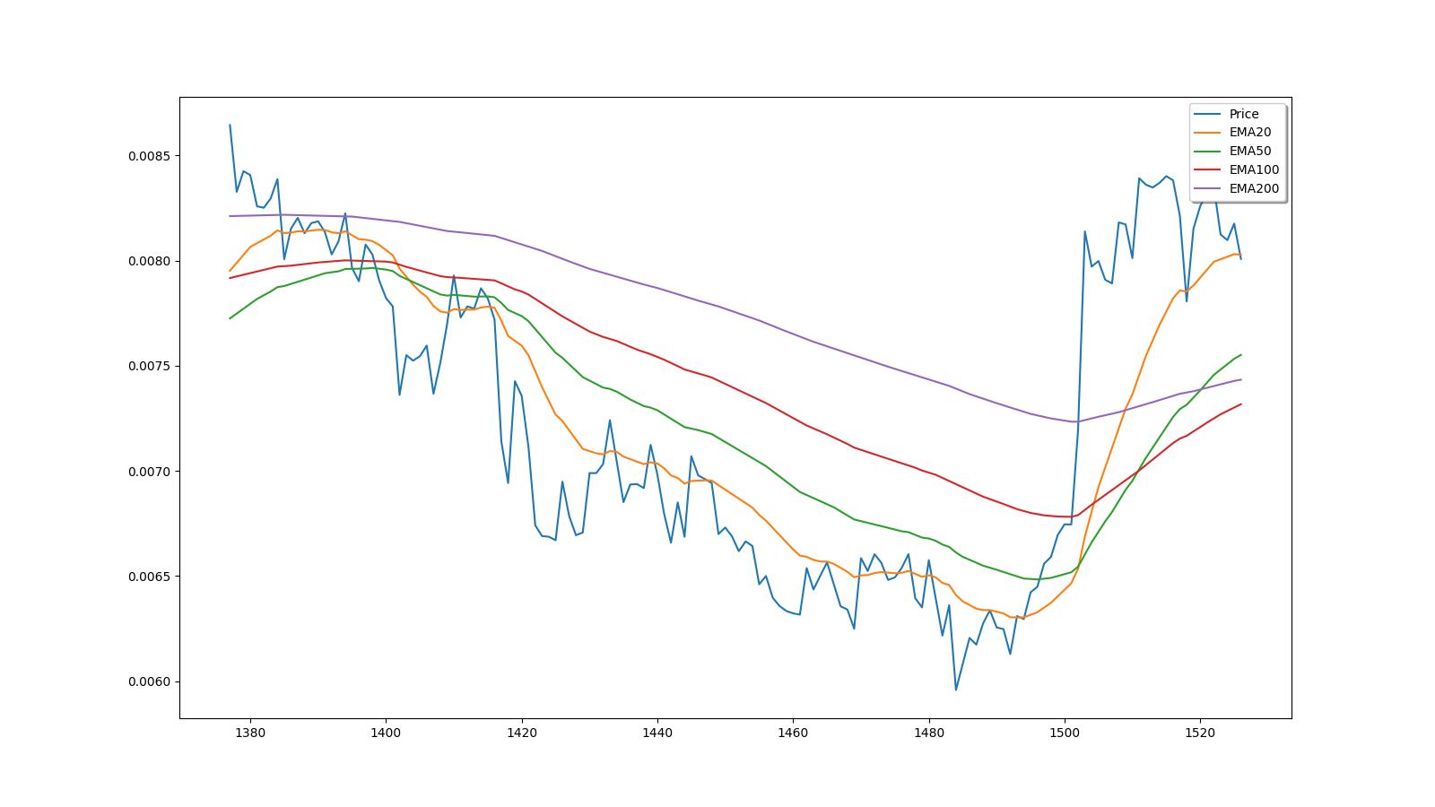 Splinterlands Exponential Moving Averages