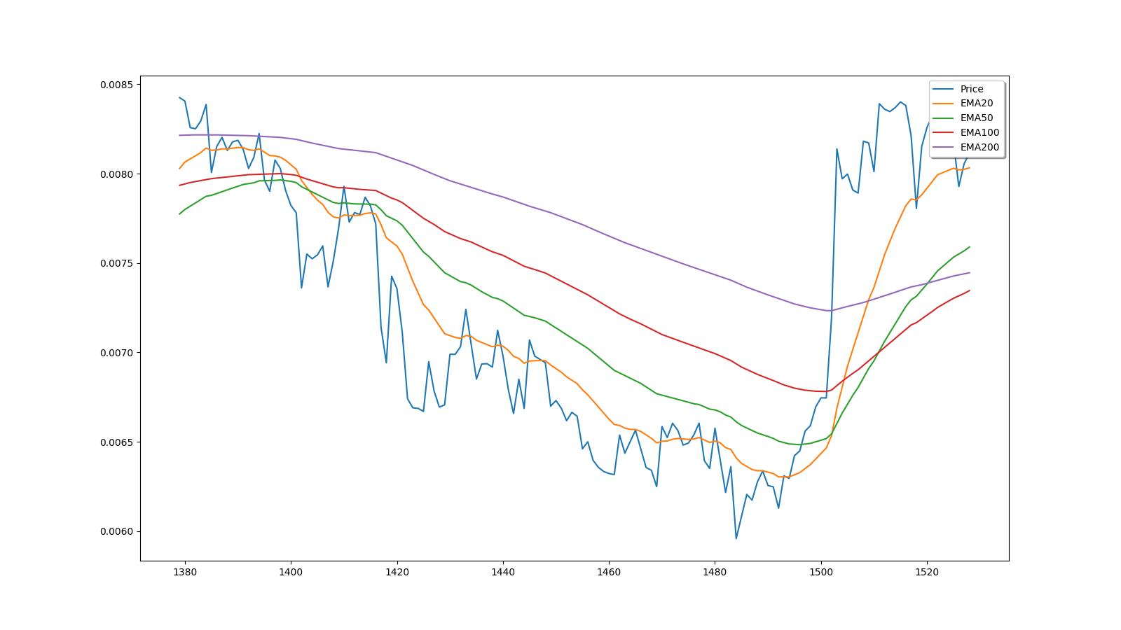 Splintershards Exponential Moving Averages