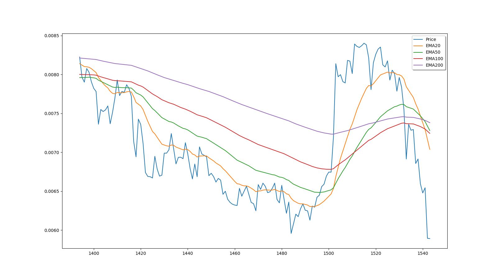 Splinterlands Exponential Moving Averages