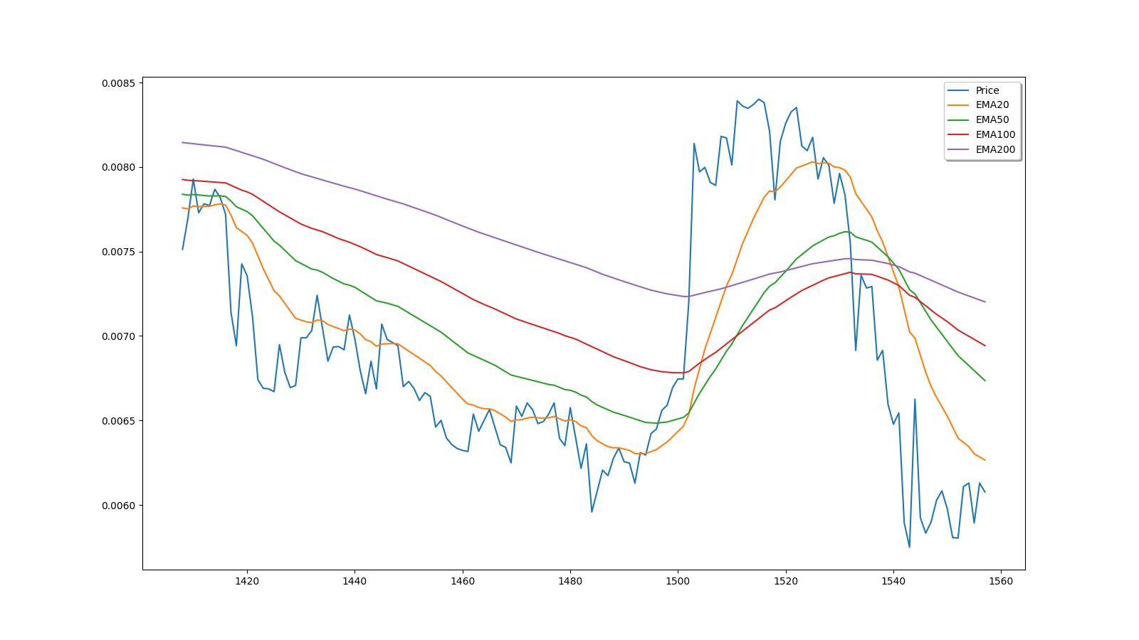 Splinterlands Exponential Moving Averages