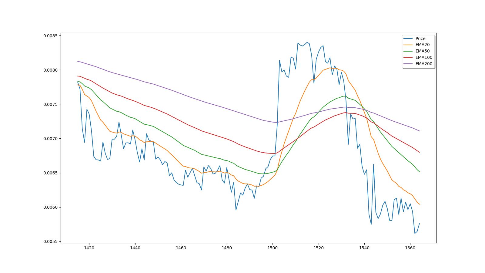 Splinterlands Exponential Moving Averages