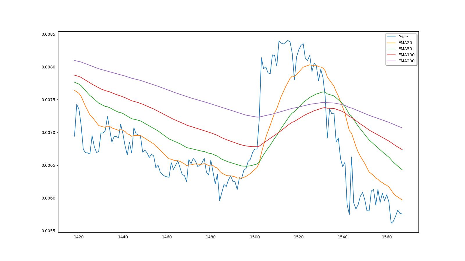 Splinterlands Exponential Moving Averages