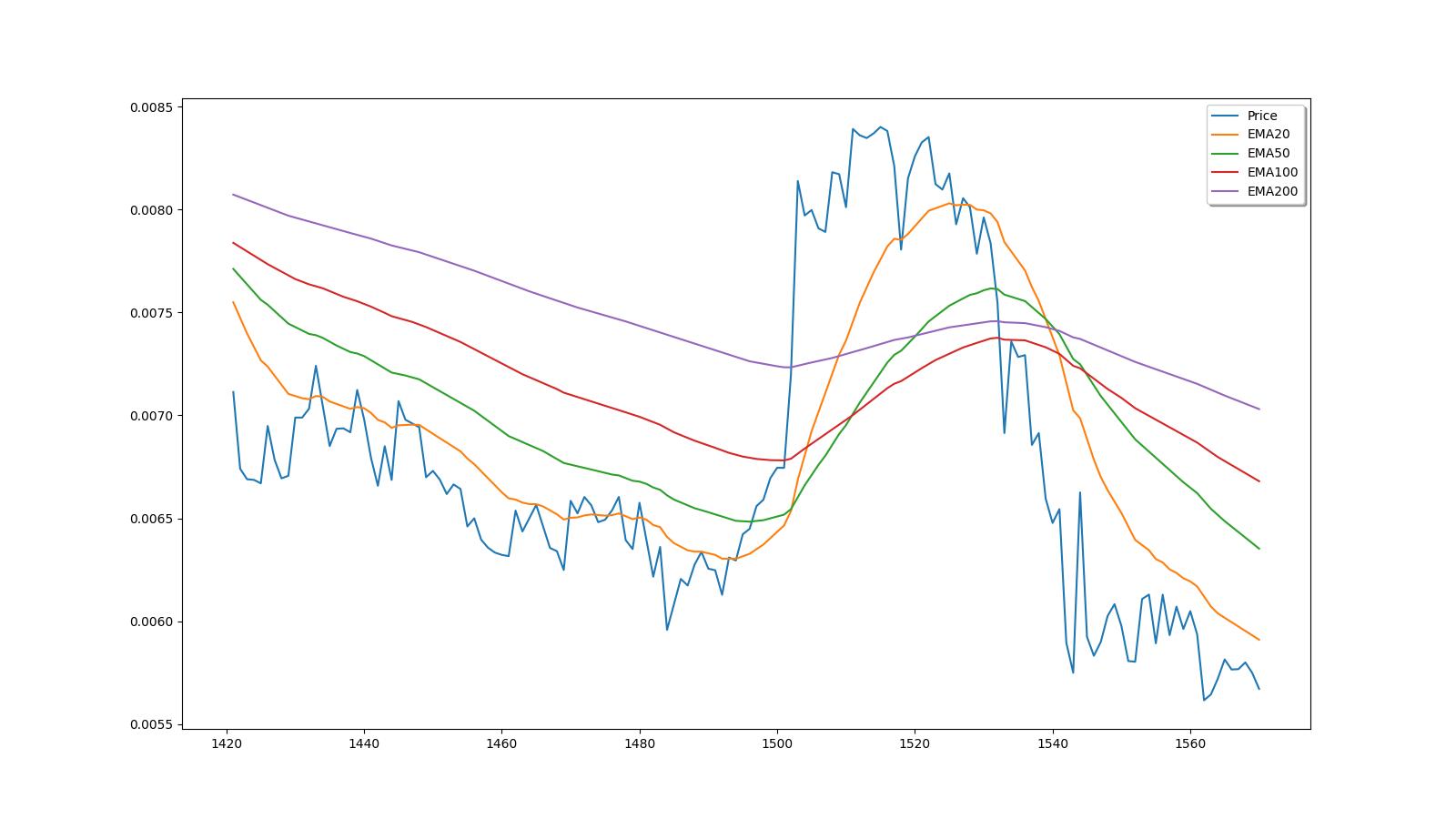Splinterlands Exponential Moving Averages