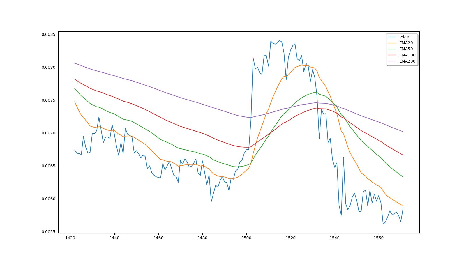 Splinterlands Exponential Moving Averages