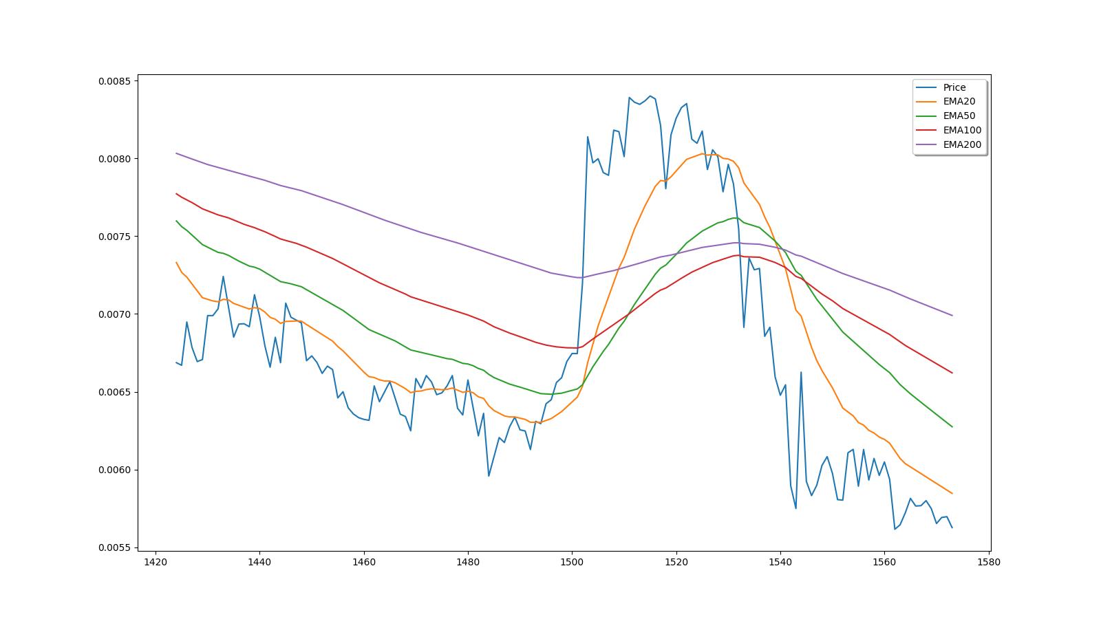 Splinterlands Exponential Moving Averages