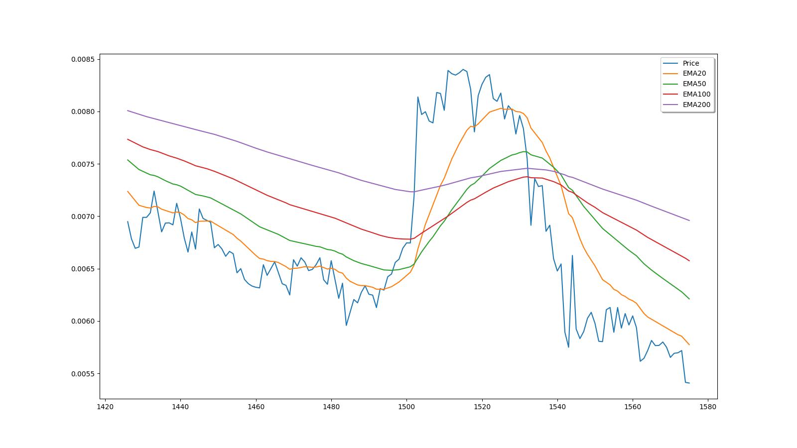 Splinterlands Exponential Moving Averages
