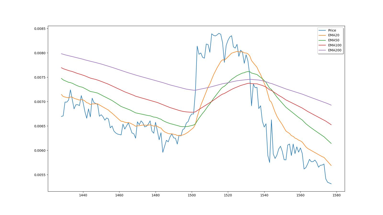 Splinterlands Exponential Moving Averages