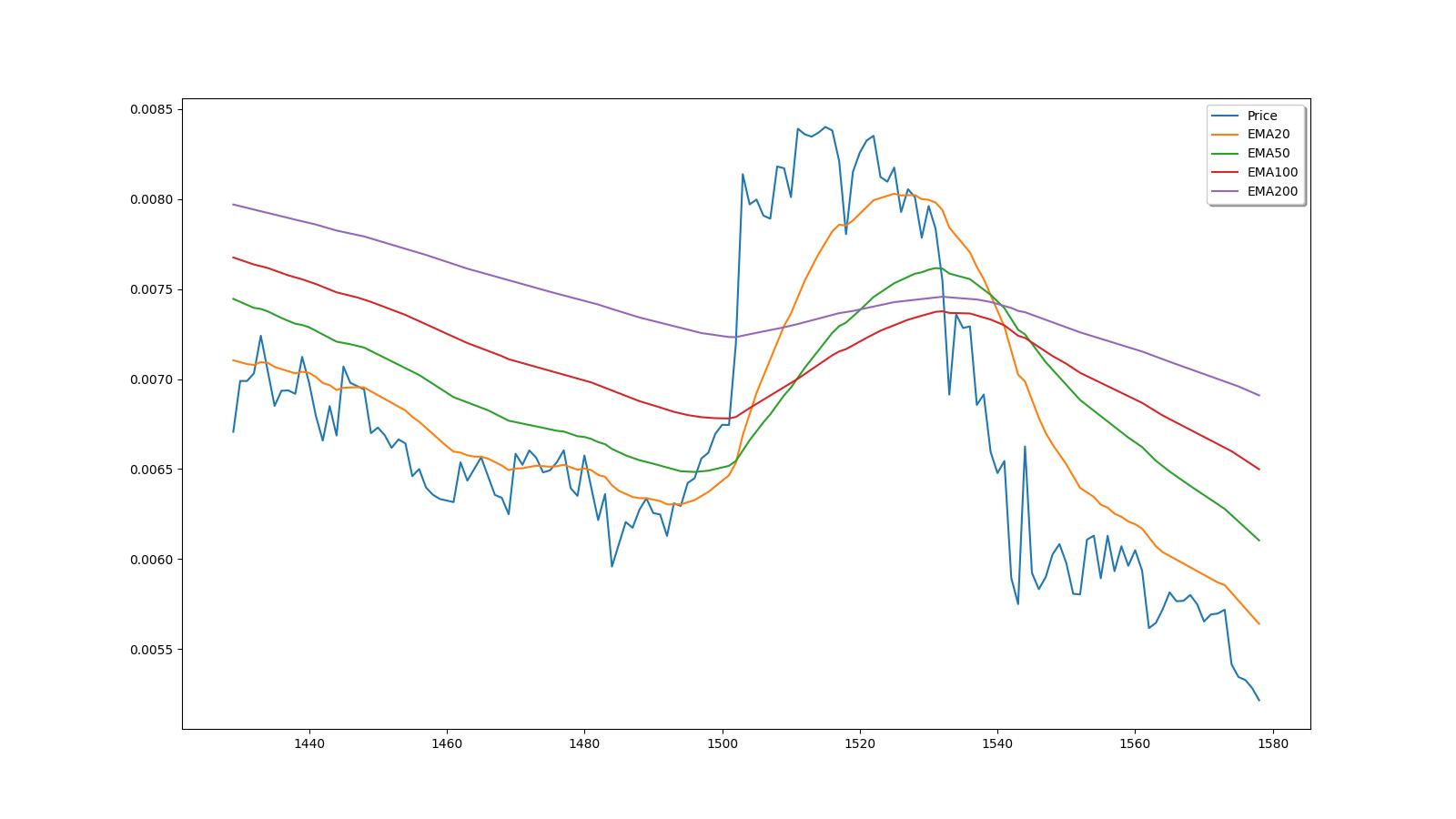 Splinterlands Exponential Moving Averages