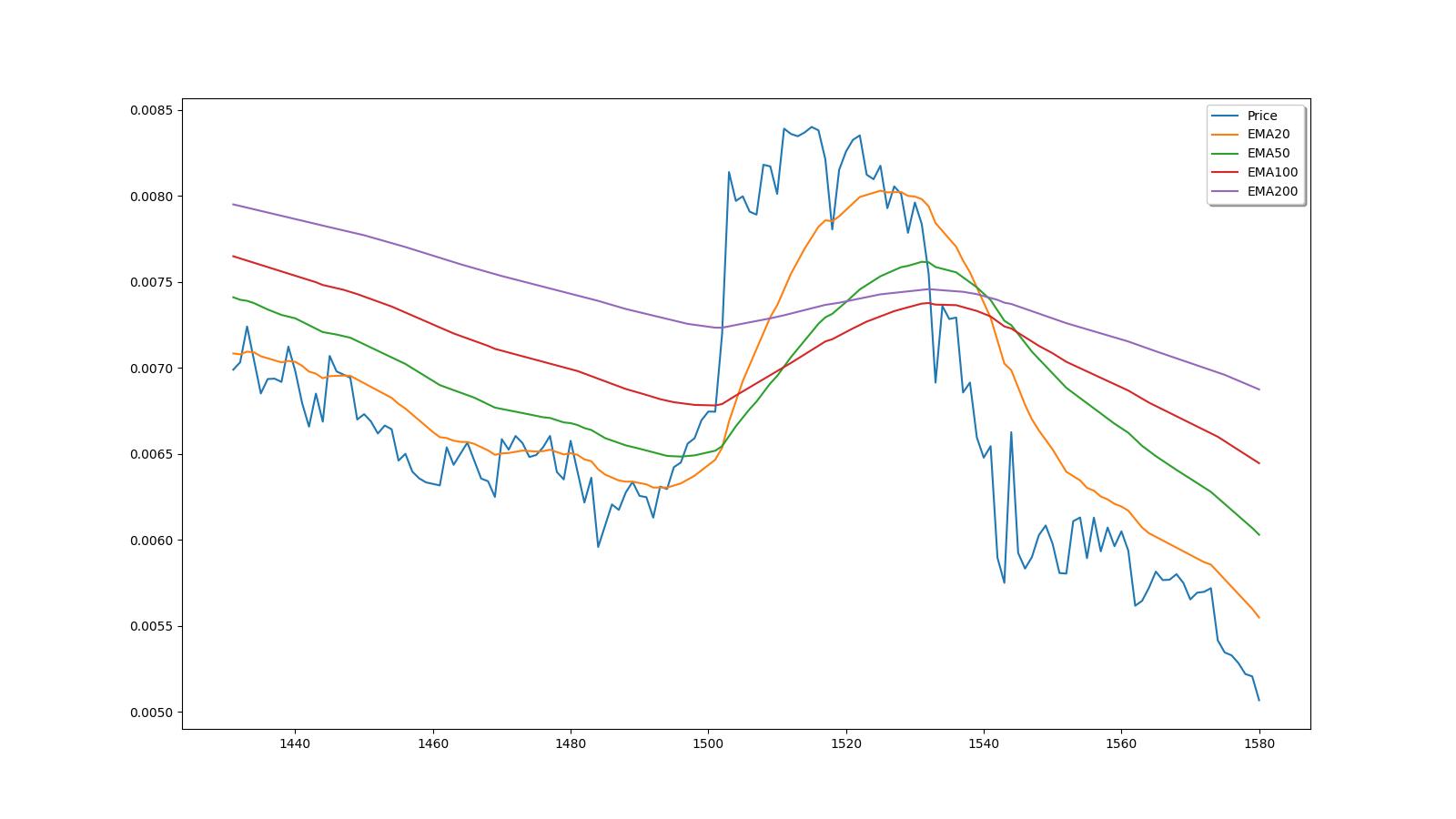 Splinterlands Exponential Moving Averages