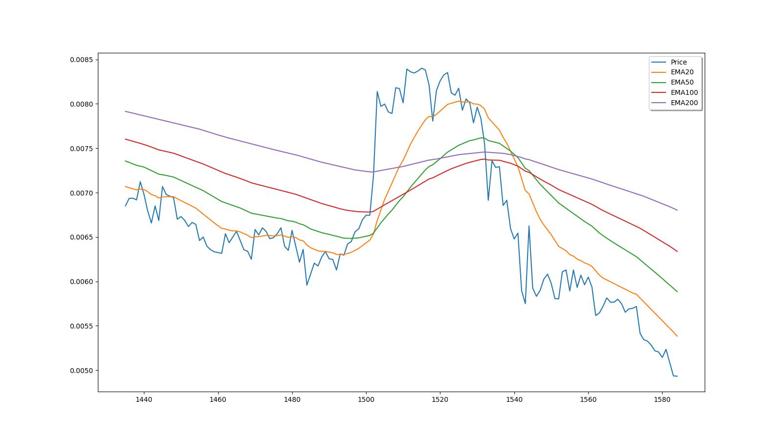 Splinterlands Exponential Moving Averages