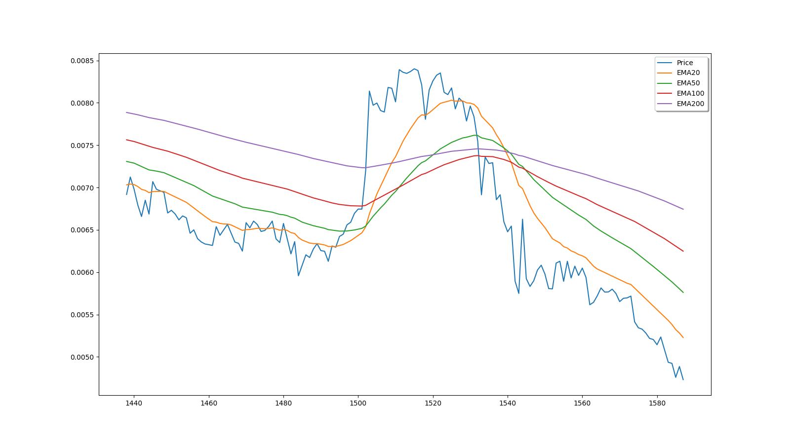 Splinterlands Exponential Moving Averages