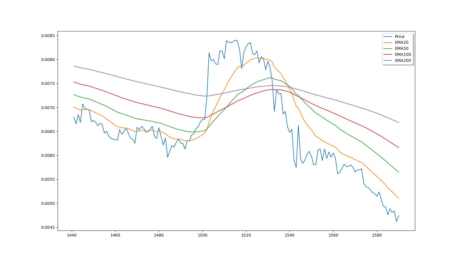 Splinterlands Exponential Moving Averages