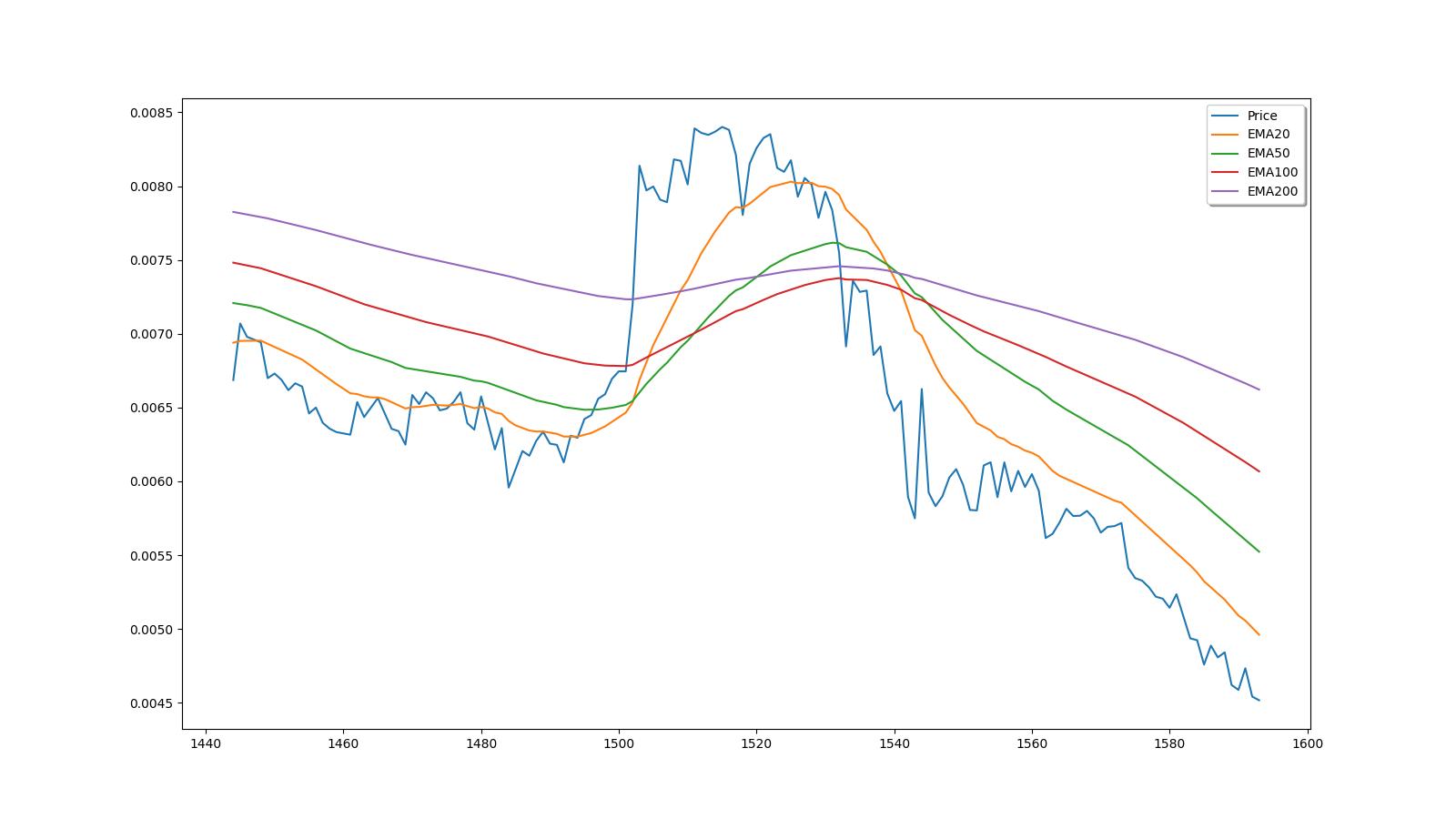Splinterlands Exponential Moving Averages