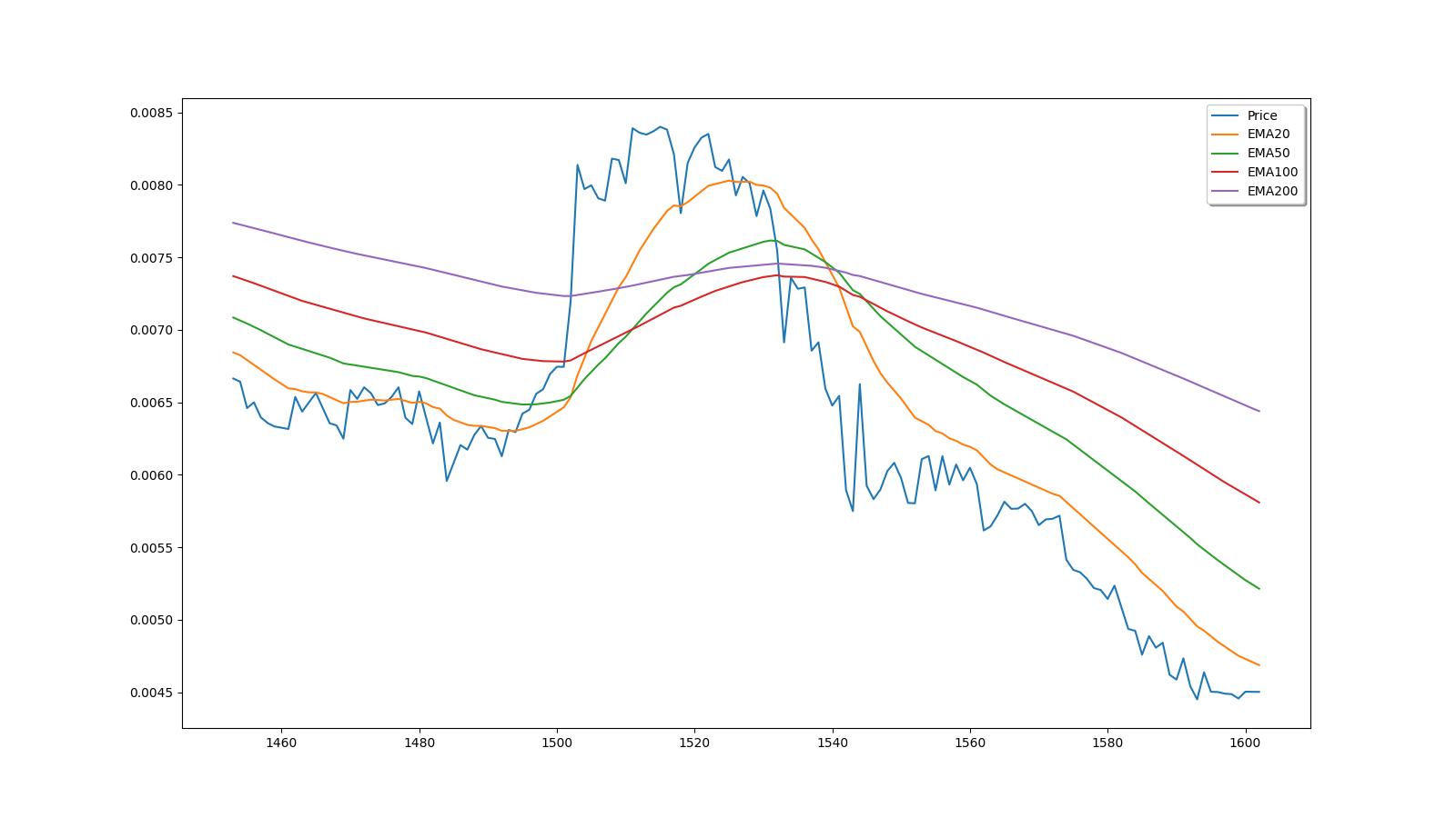 Splinterlands Exponential Moving Averages