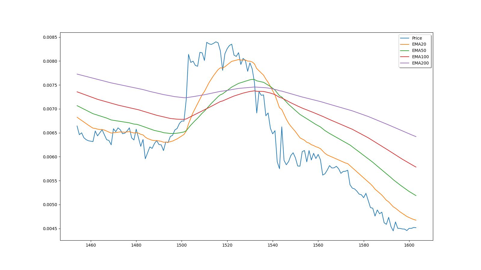 Splinterlands Exponential Moving Averages