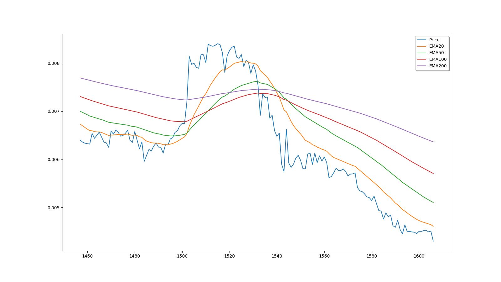 Splinterlands Exponential Moving Averages