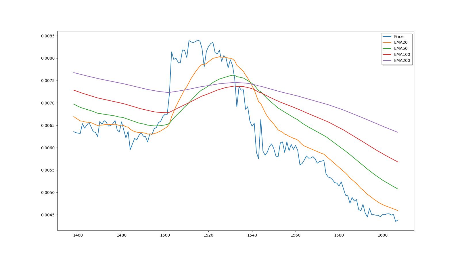 Splinterlands Exponential Moving Averages
