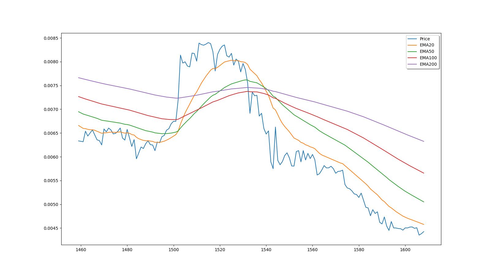 Splinterlands Exponential Moving Averages