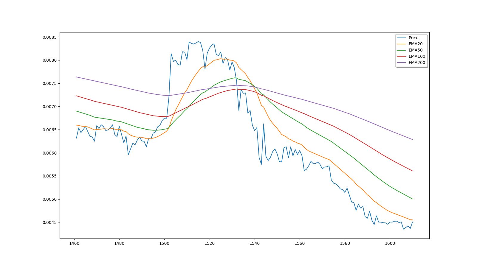 Splinterlands Exponential Moving Averages