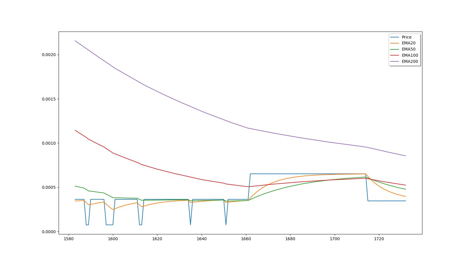 Splyt Exponential Moving Averages