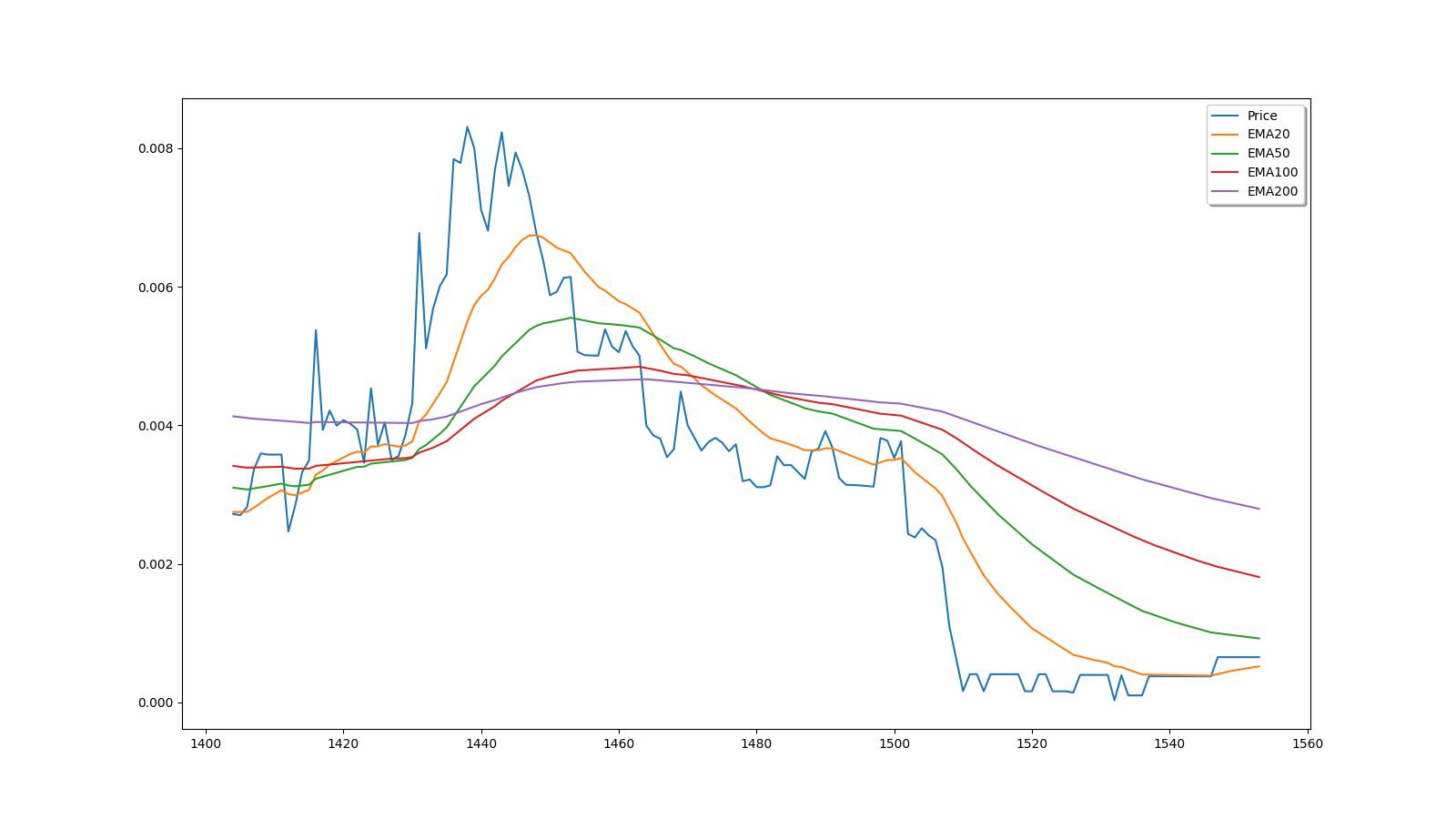 Splyt Exponential Moving Averages