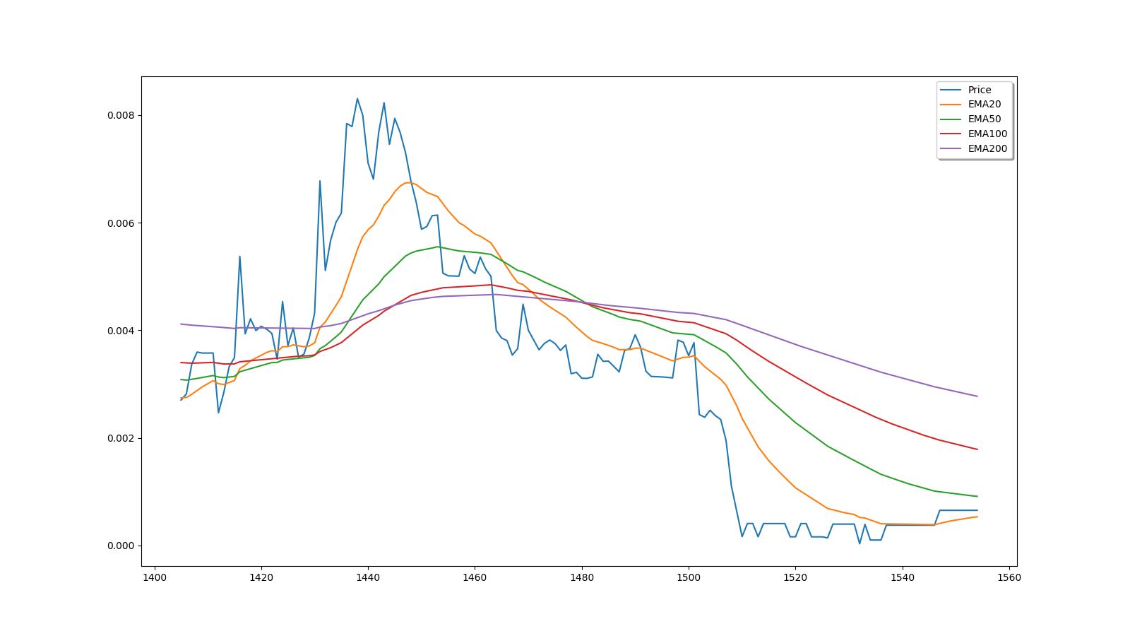 Splyt Exponential Moving Averages