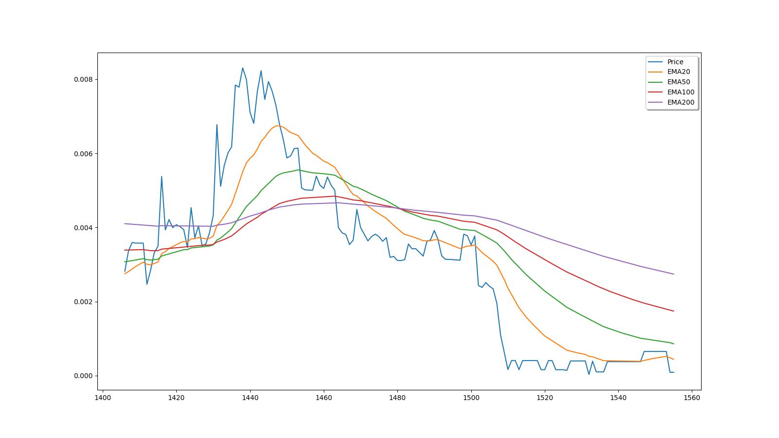 Splyt Exponential Moving Averages