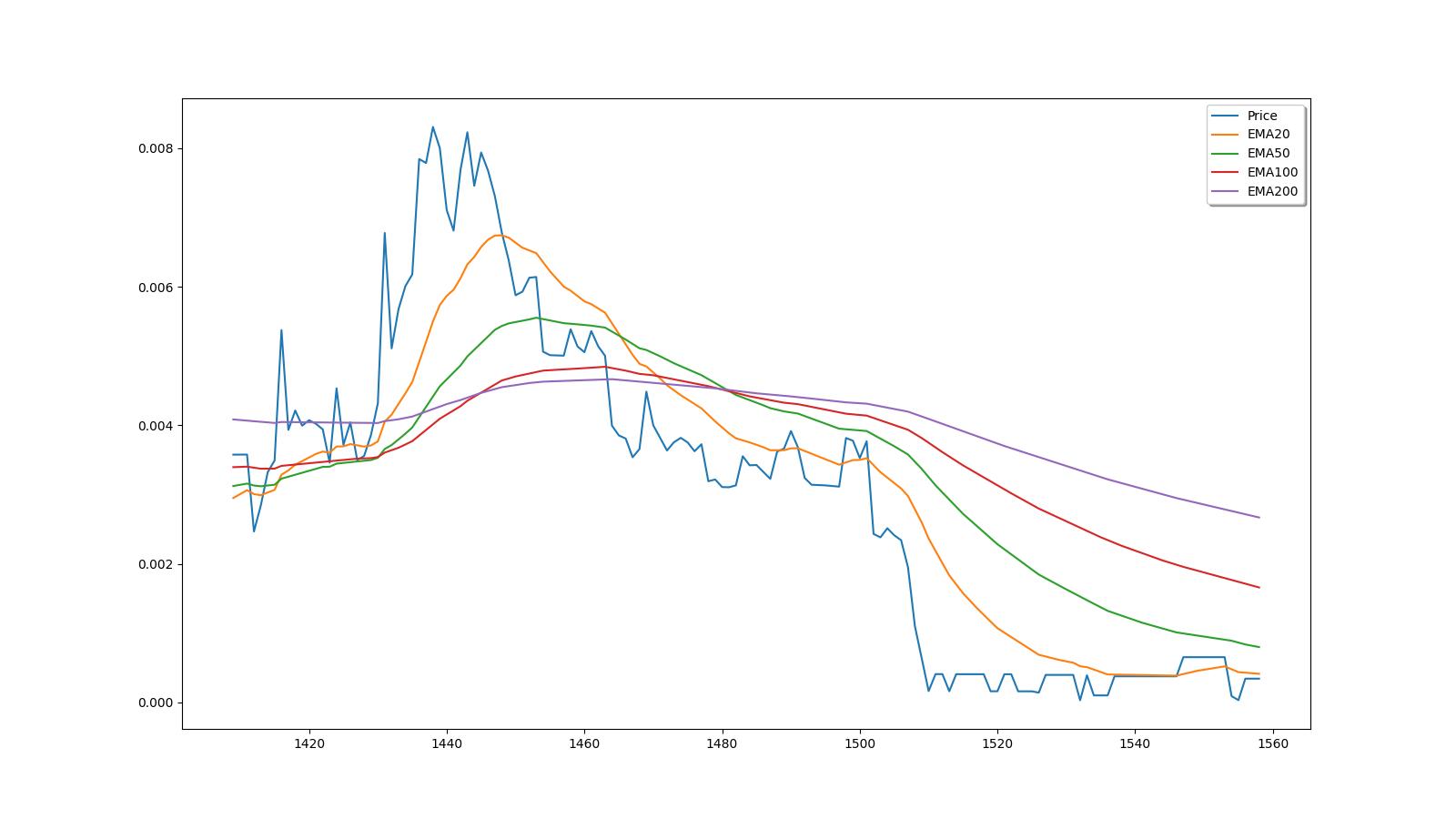 Splyt Exponential Moving Averages