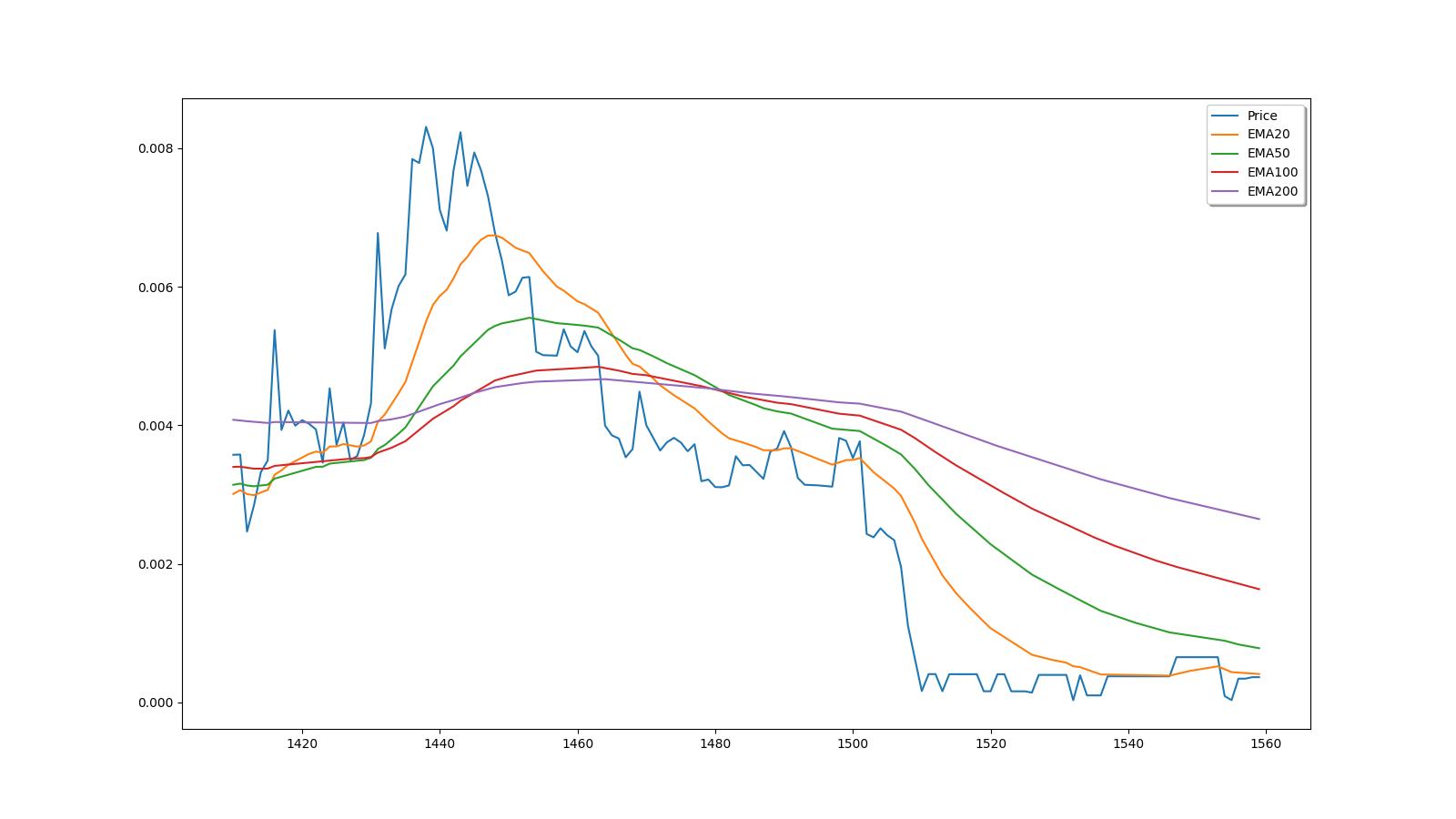 Splyt Exponential Moving Averages