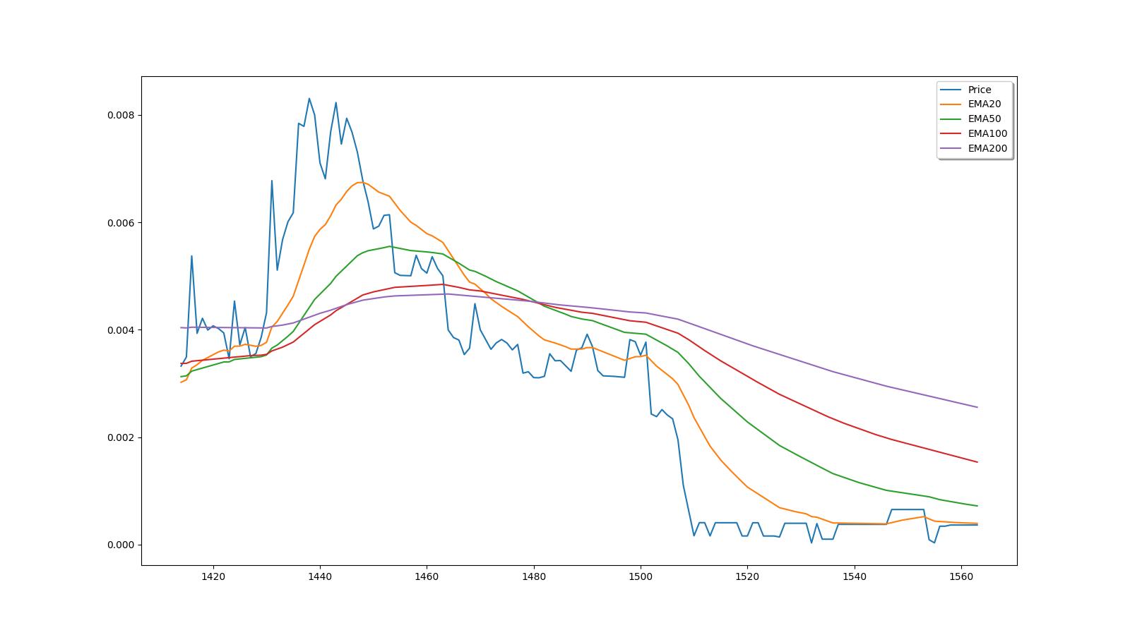 Splyt Exponential Moving Averages
